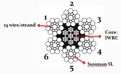 Konstruksi Wire Rope | PT. Anugrah Sukses Marine