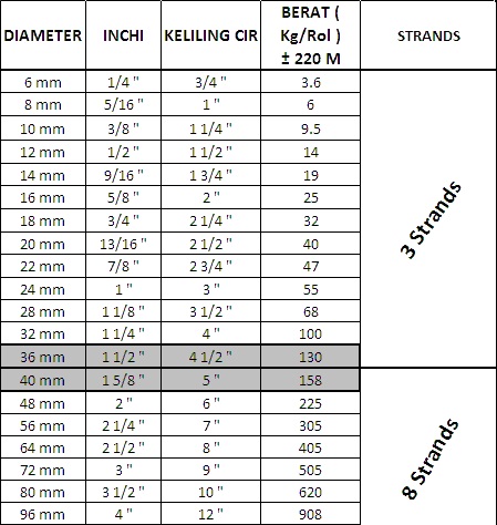 Konstruksi Tali | PT. Anugrah Sukses Marine